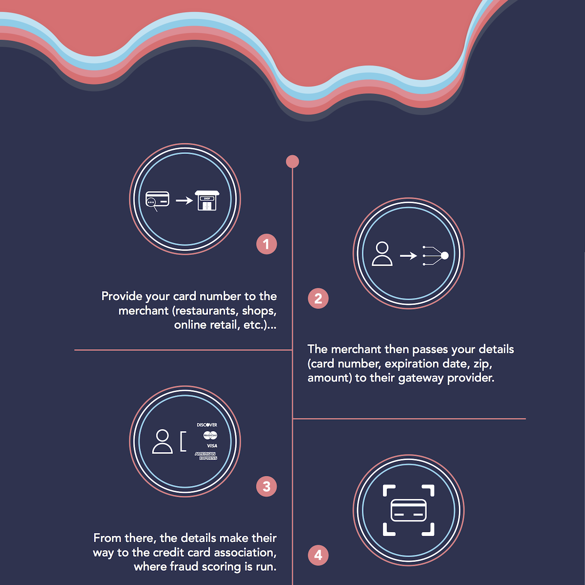 Final / Transaction Processing